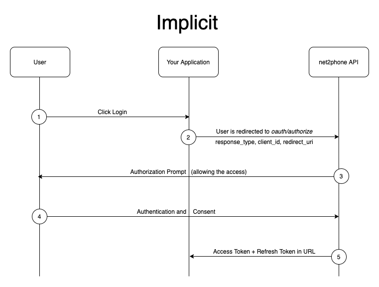 API V1 documentation explorer | net2phone Developer Portal