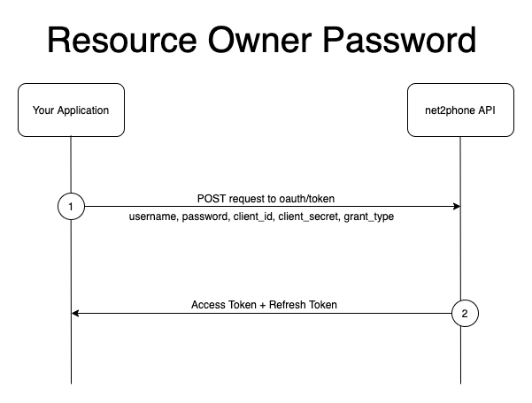 API V1 documentation explorer | net2phone Developer Portal